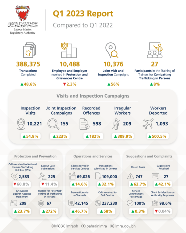 LMRA: 388,375 Transactions Completed During Q1 2023 and 69,000 Clients ...